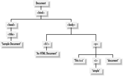DOM Document Object Model DOM Document Object Model
