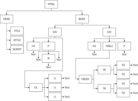 DOM Document Object Model DOM Document Object Model